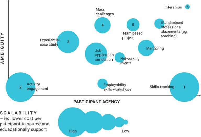 Experiential Learning Examples and Programs | Practera