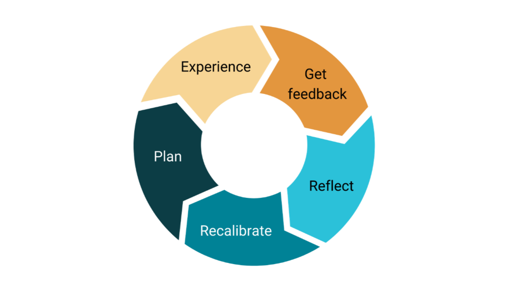 What is Experiential Learning? - Practera